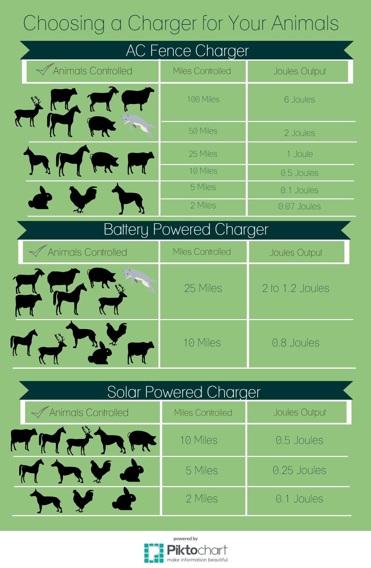 Choosing a Charger for Your Animals | Blain's Farm & Fleet Blog